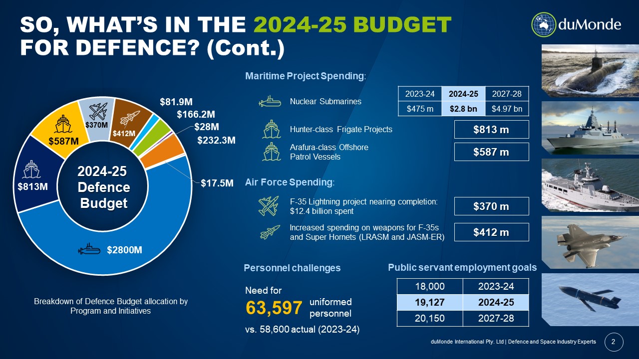 Defence Budget 2024-25: An Overview - duMonde International Pty Ltd